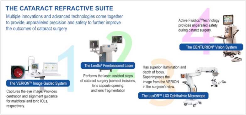 What is a “Cataract Refractive Suite” and what additional benefits does ...